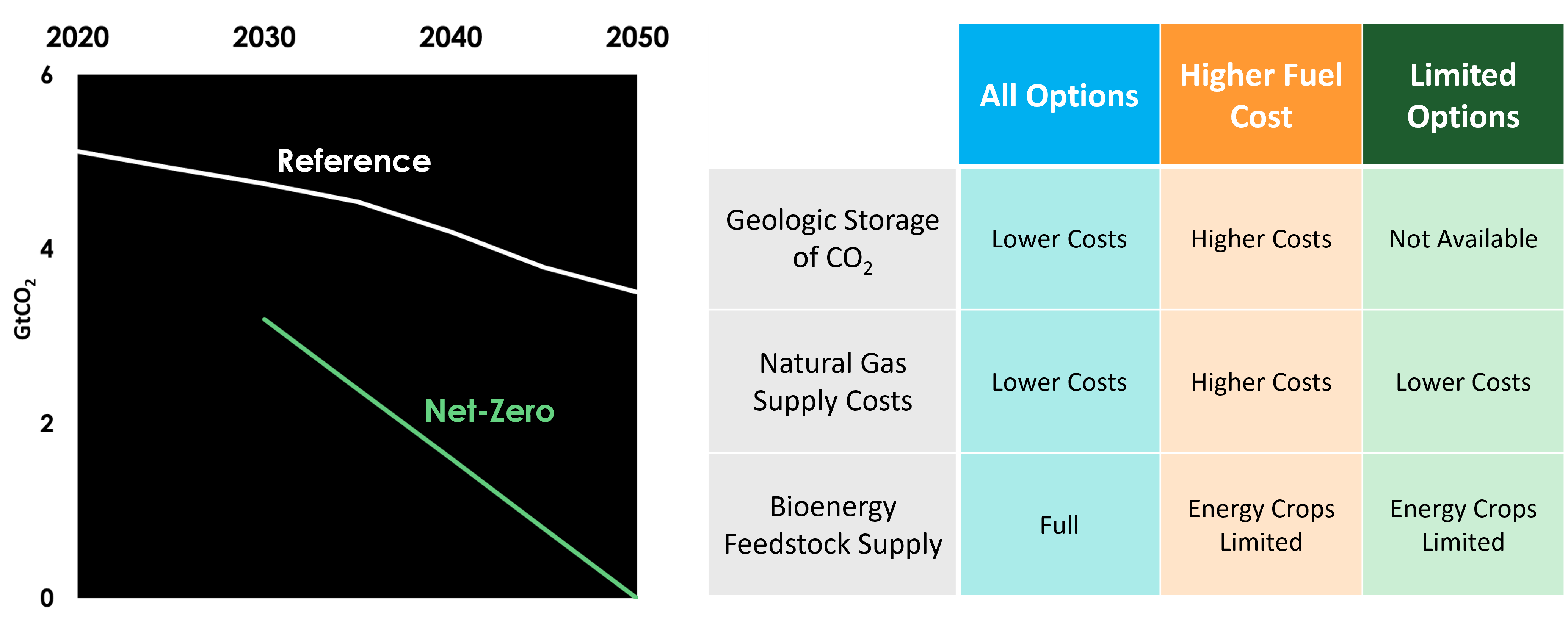 Scenario Definition | LCRI Net-Zero 2050