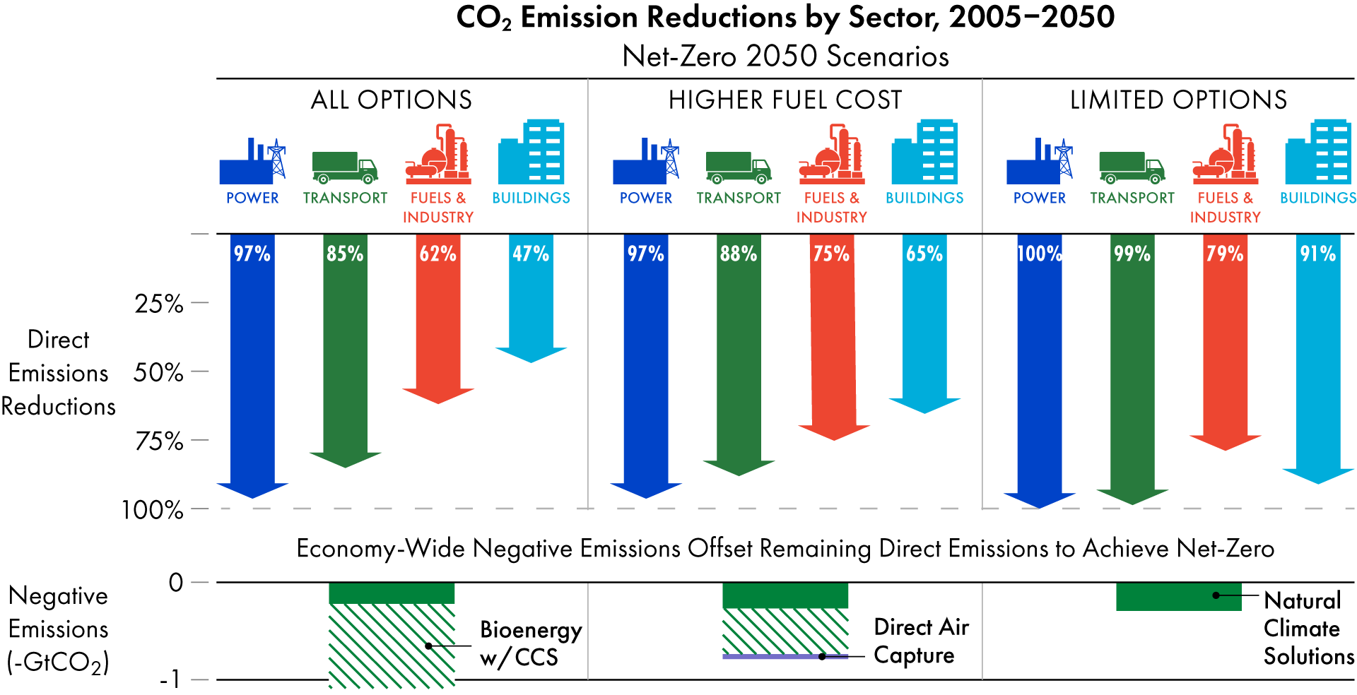 Executive Summary | LCRI Net-Zero 2050