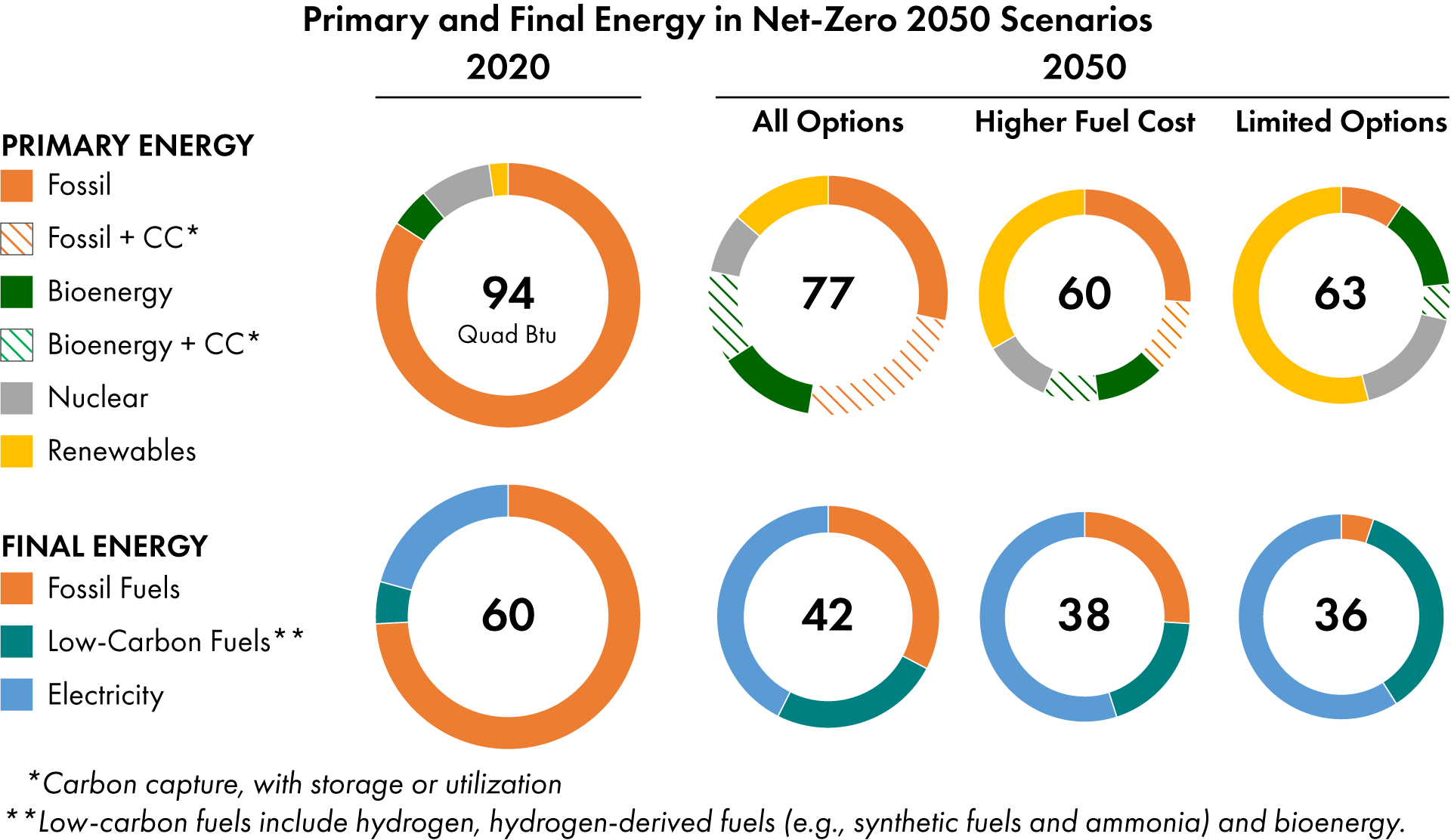 Executive Summary | LCRI Net-Zero 2050