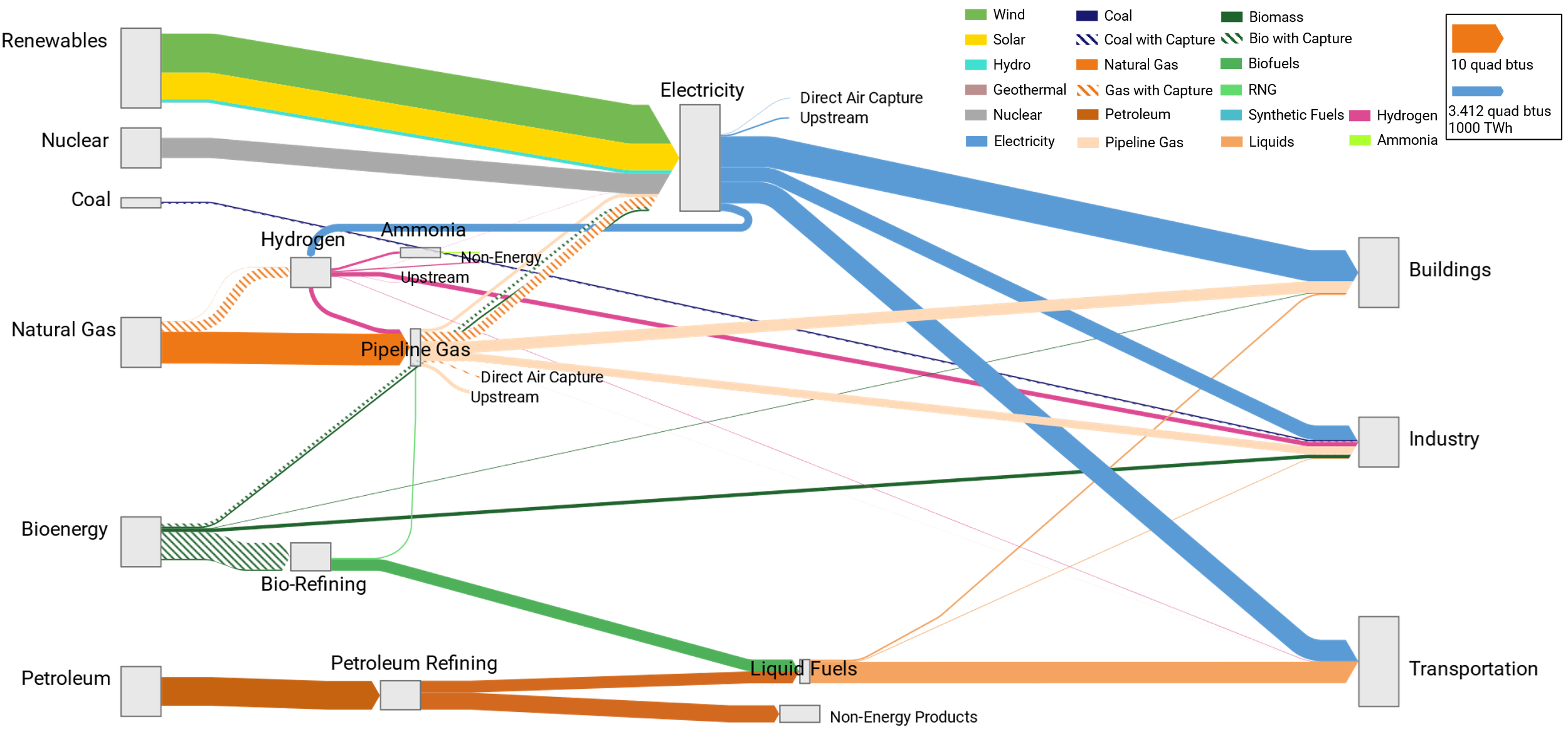Net-Zero Higher Fuel Cost Scenario | LCRI Net-Zero 2050