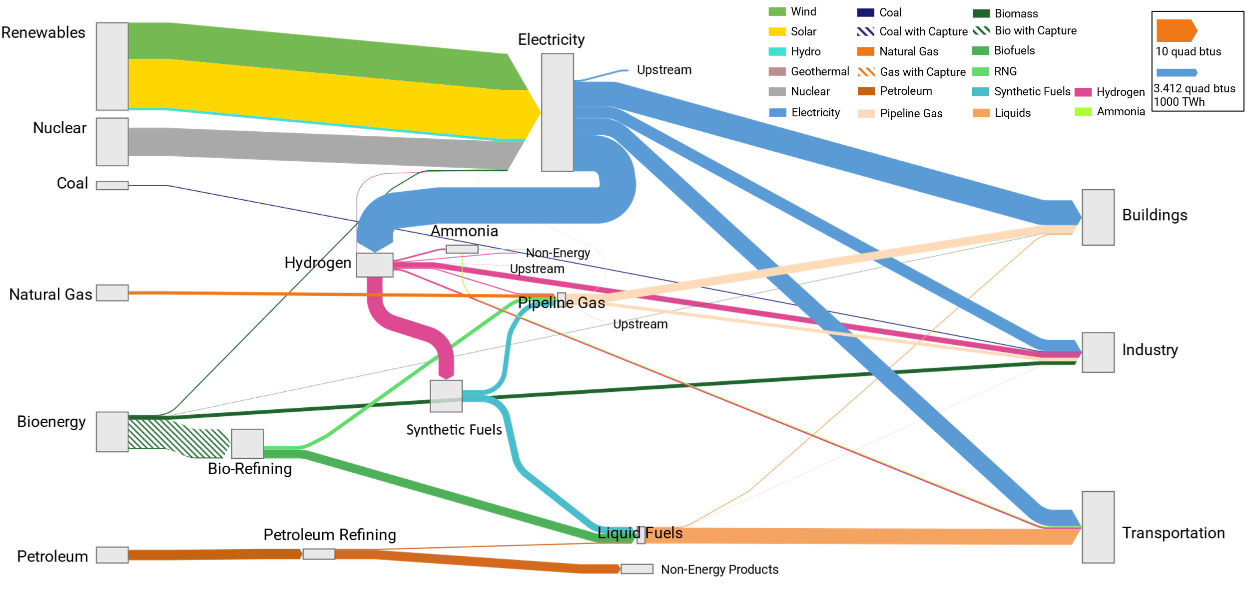 Net-Zero Limited Options Scenario | LCRI Net-Zero 2050