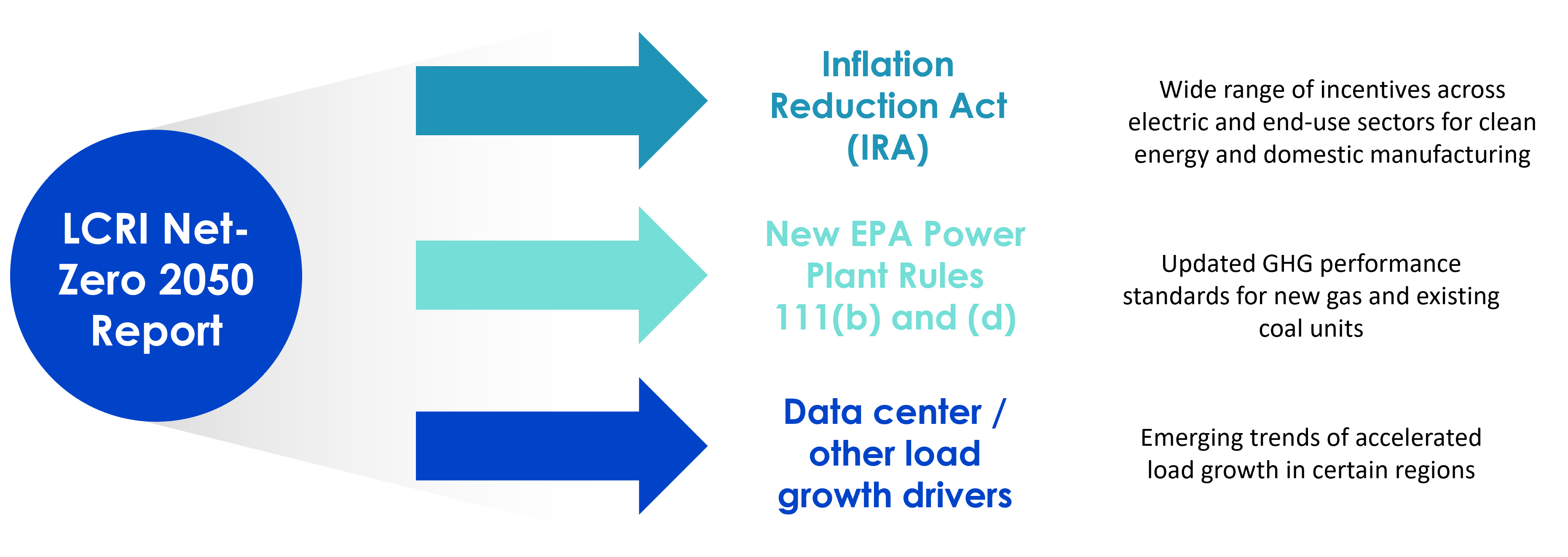 Modeling Updates | LCRI Net-Zero 2050