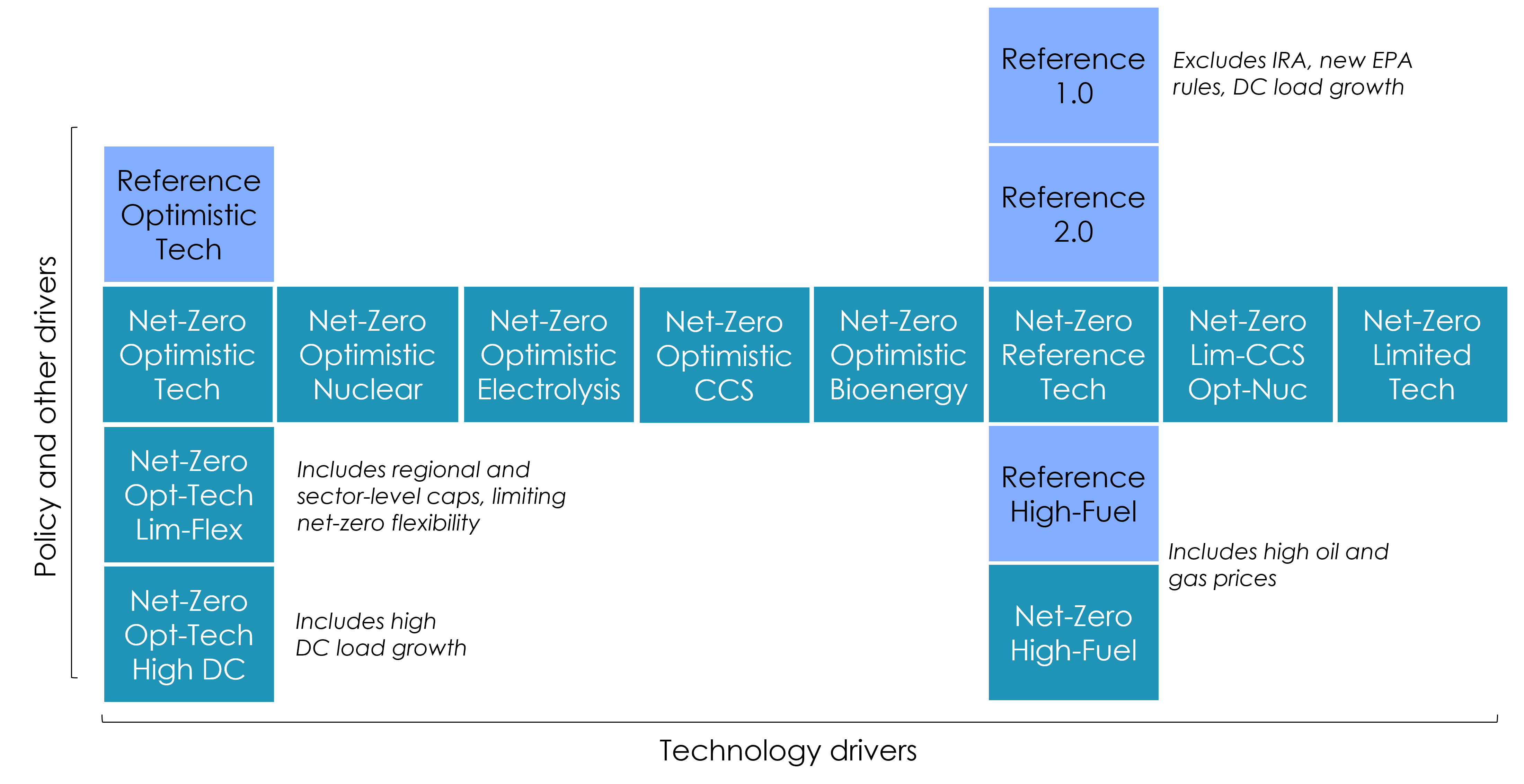 Scenario Definitions | LCRI Net-Zero 2050