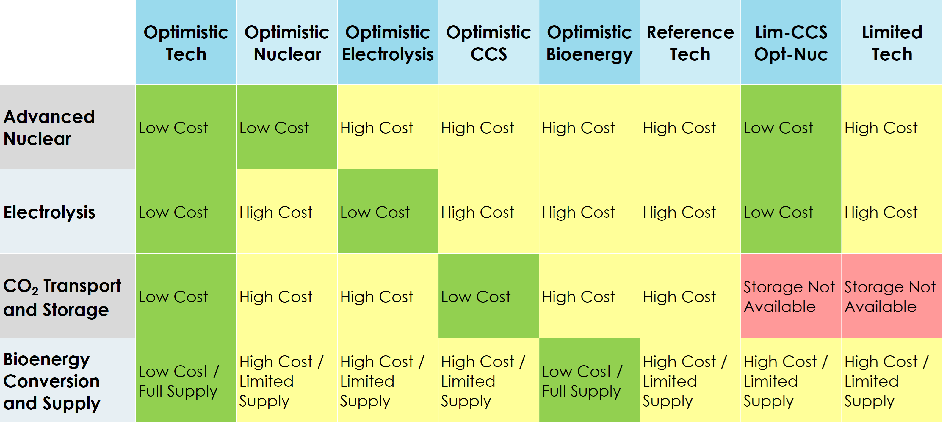 Scenario Definitions | LCRI Net-Zero 2050