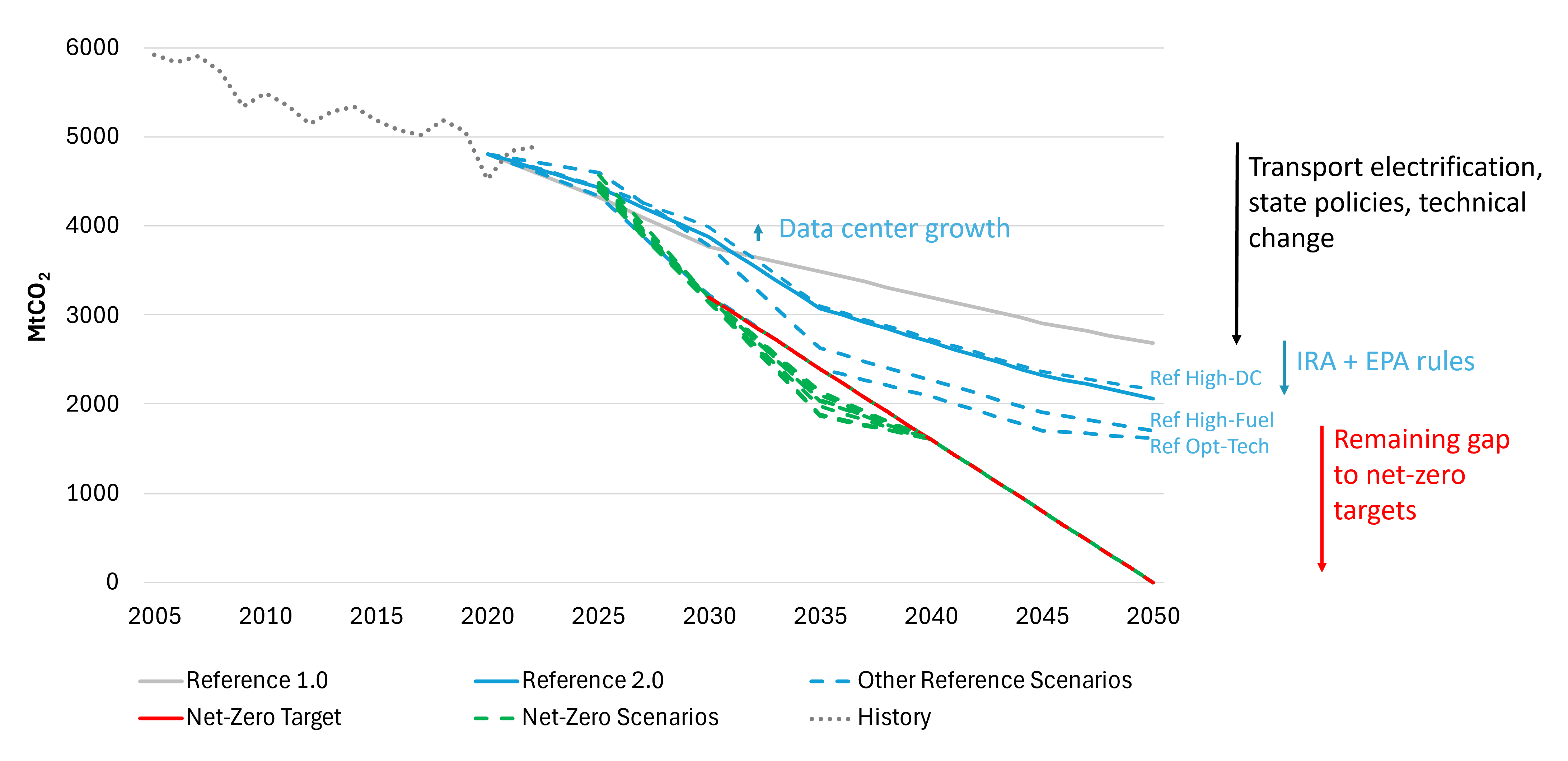 Overview and Emissions | LCRI Net-Zero 2050