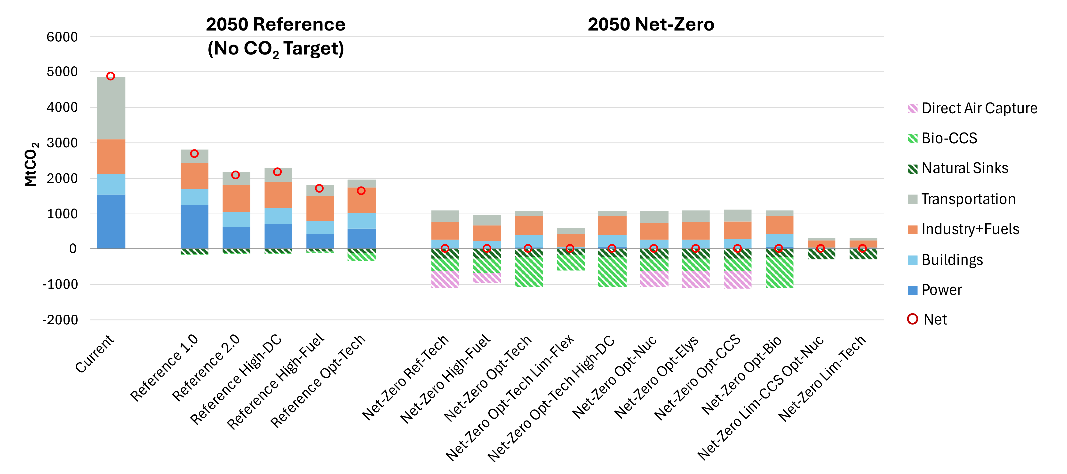 Overview and Emissions | LCRI Net-Zero 2050