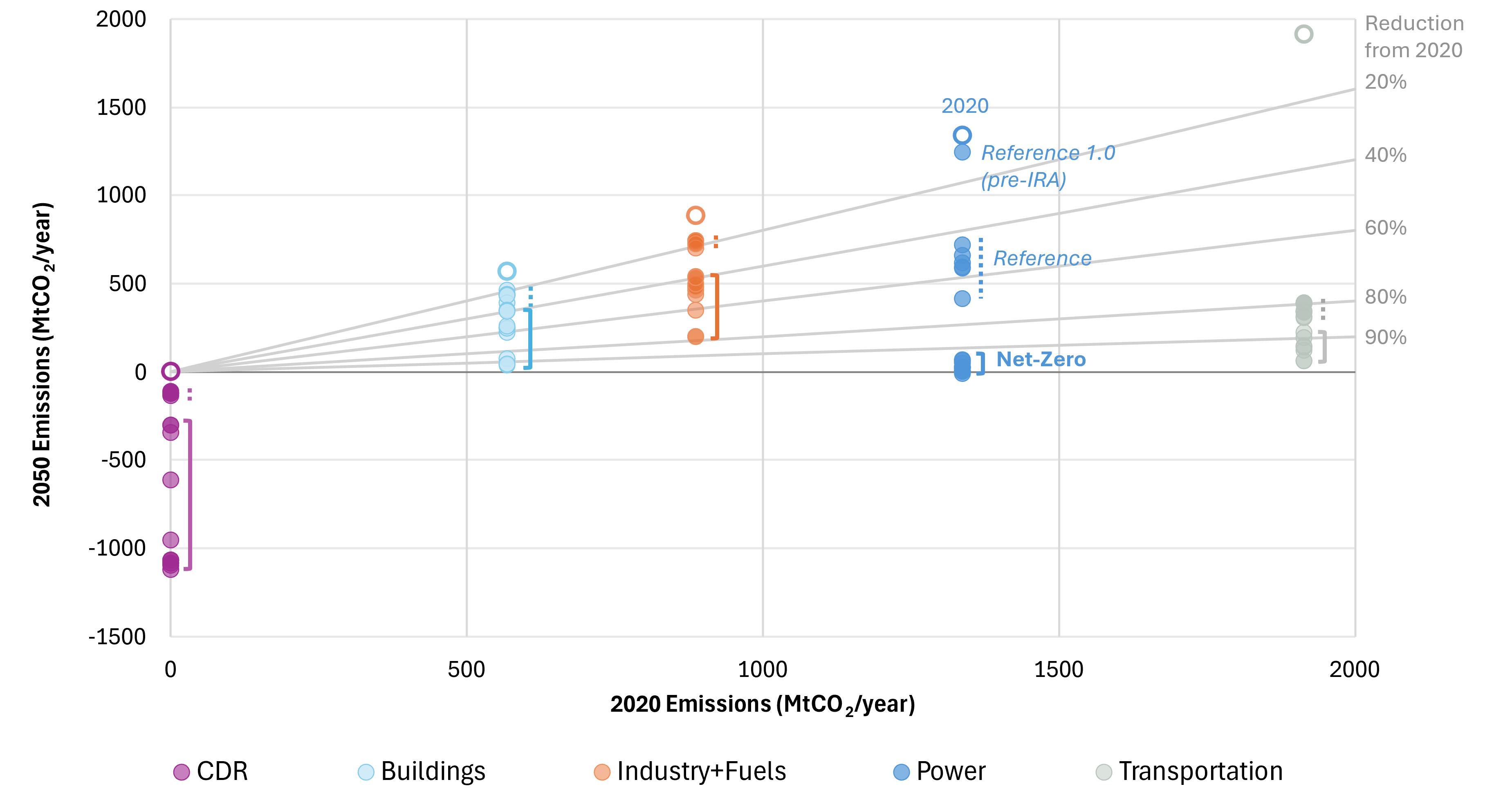 Overview and Emissions | LCRI Net-Zero 2050
