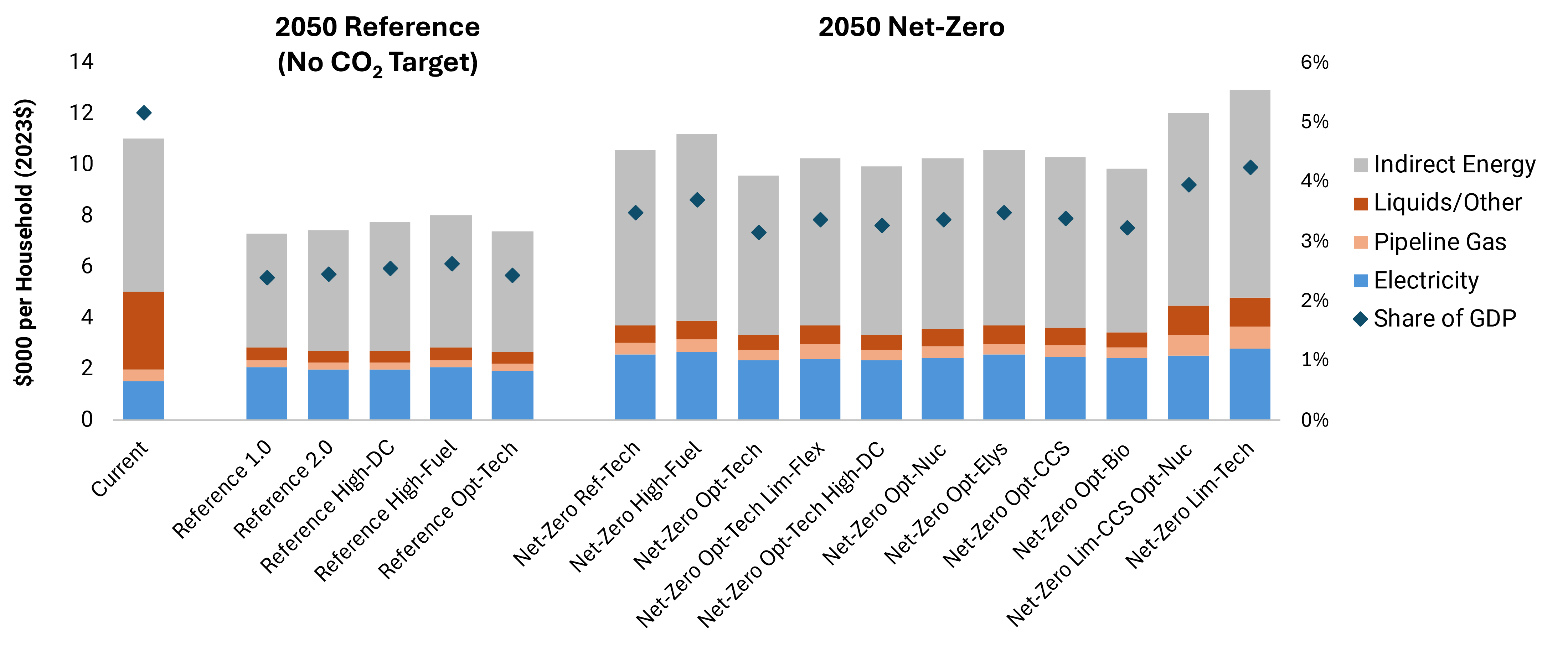 Cost Metrics | LCRI Net-Zero 2050