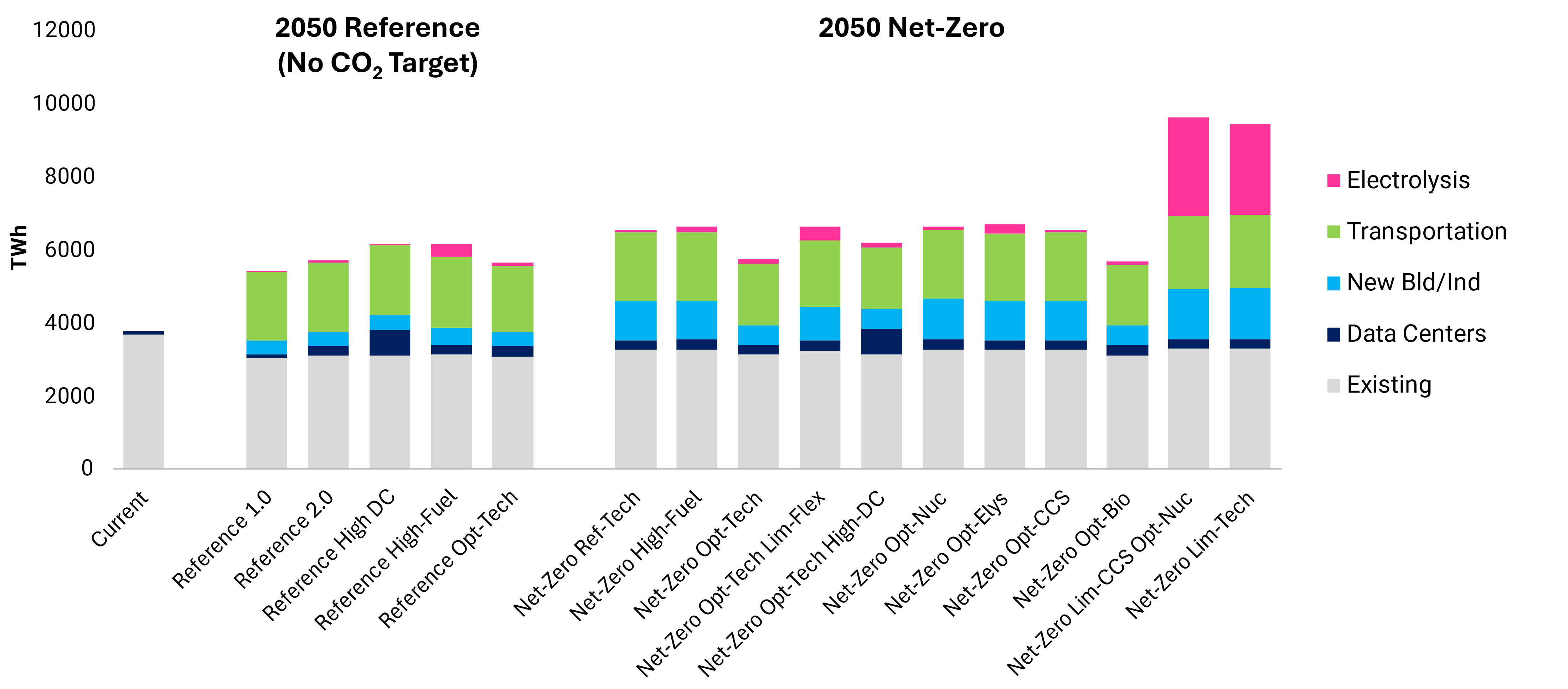 Electricity | LCRI Net-Zero 2050
