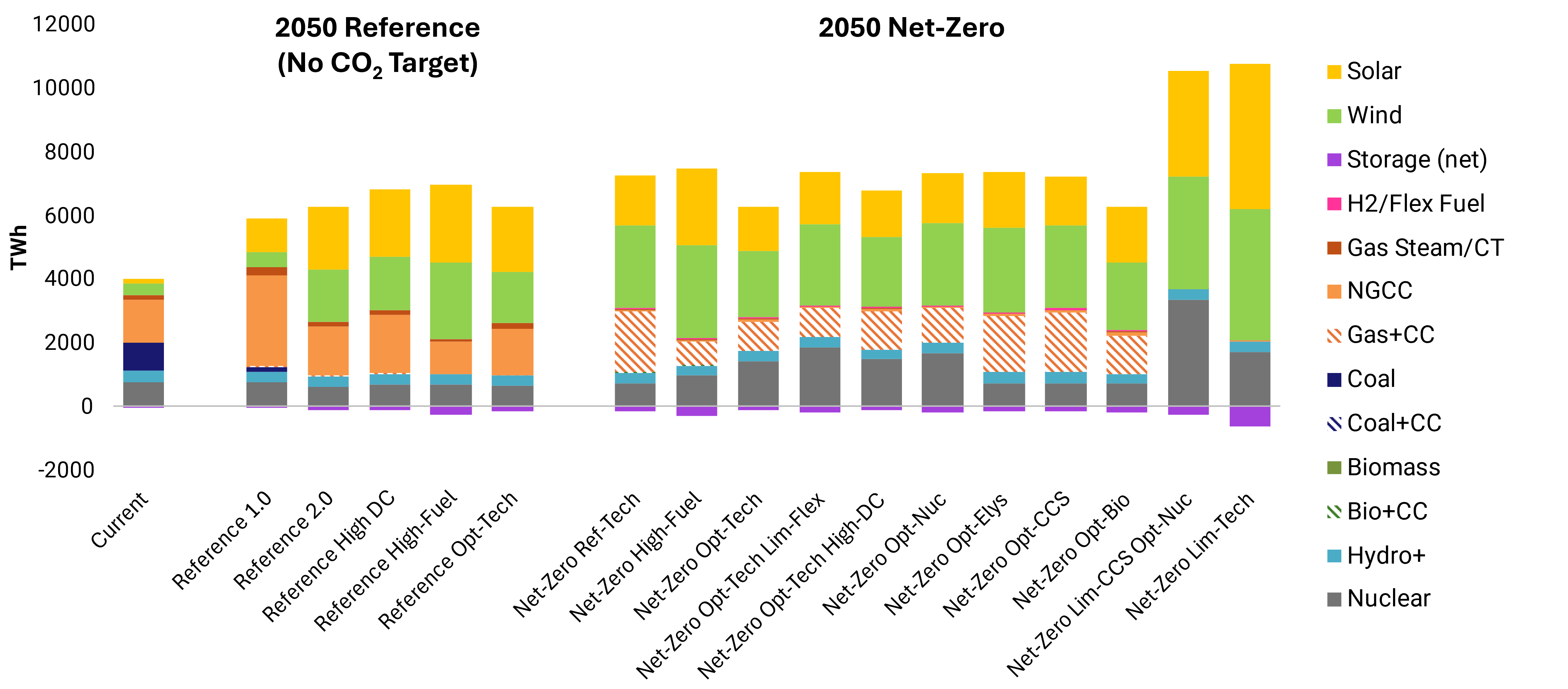 Electricity | LCRI Net-Zero 2050