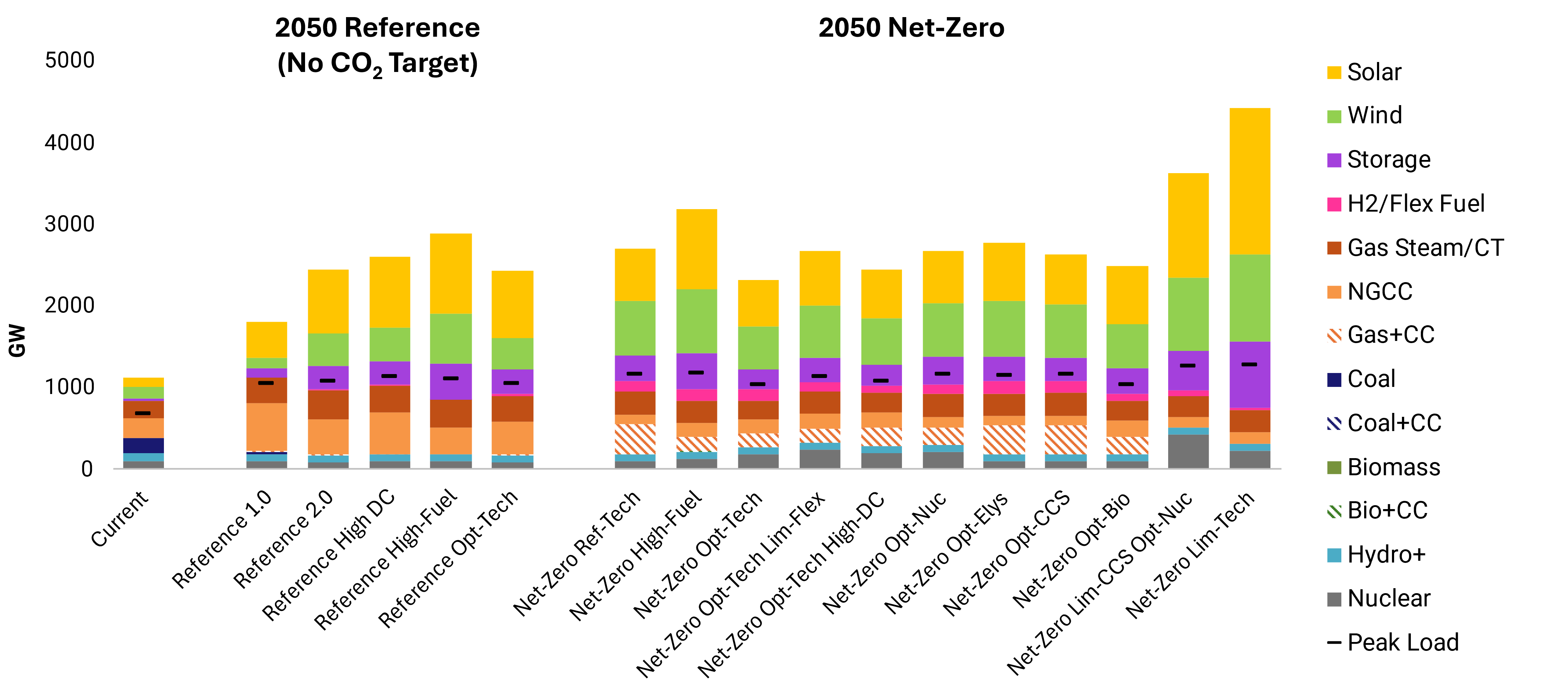 Electricity | LCRI Net-Zero 2050