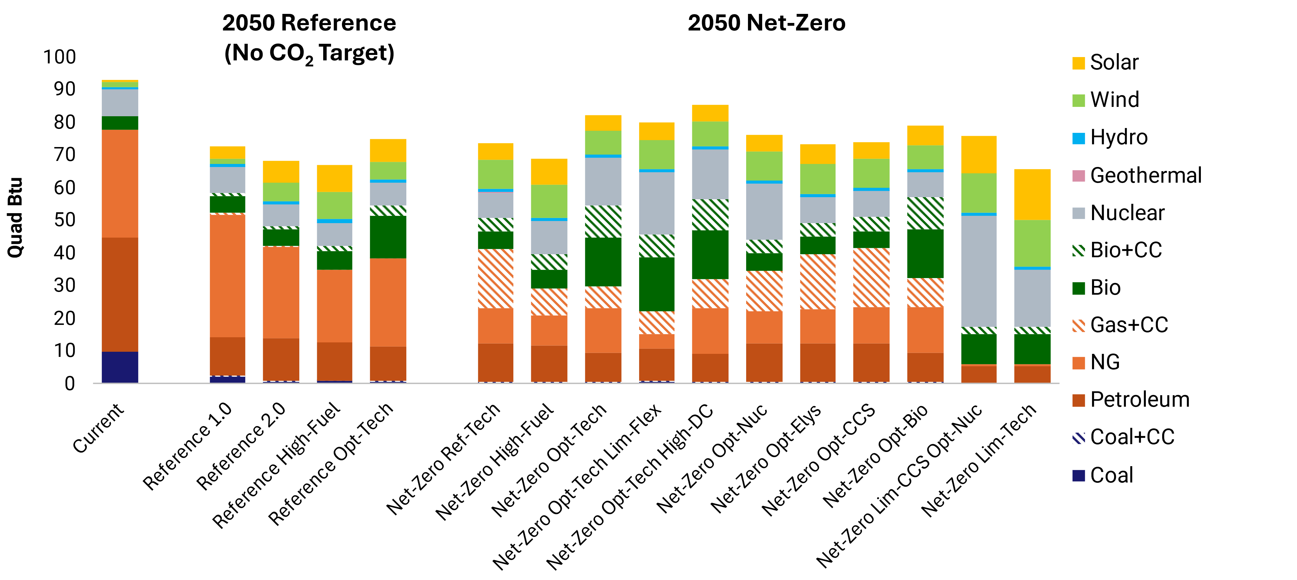 Primary and Final Energy | LCRI Net-Zero 2050