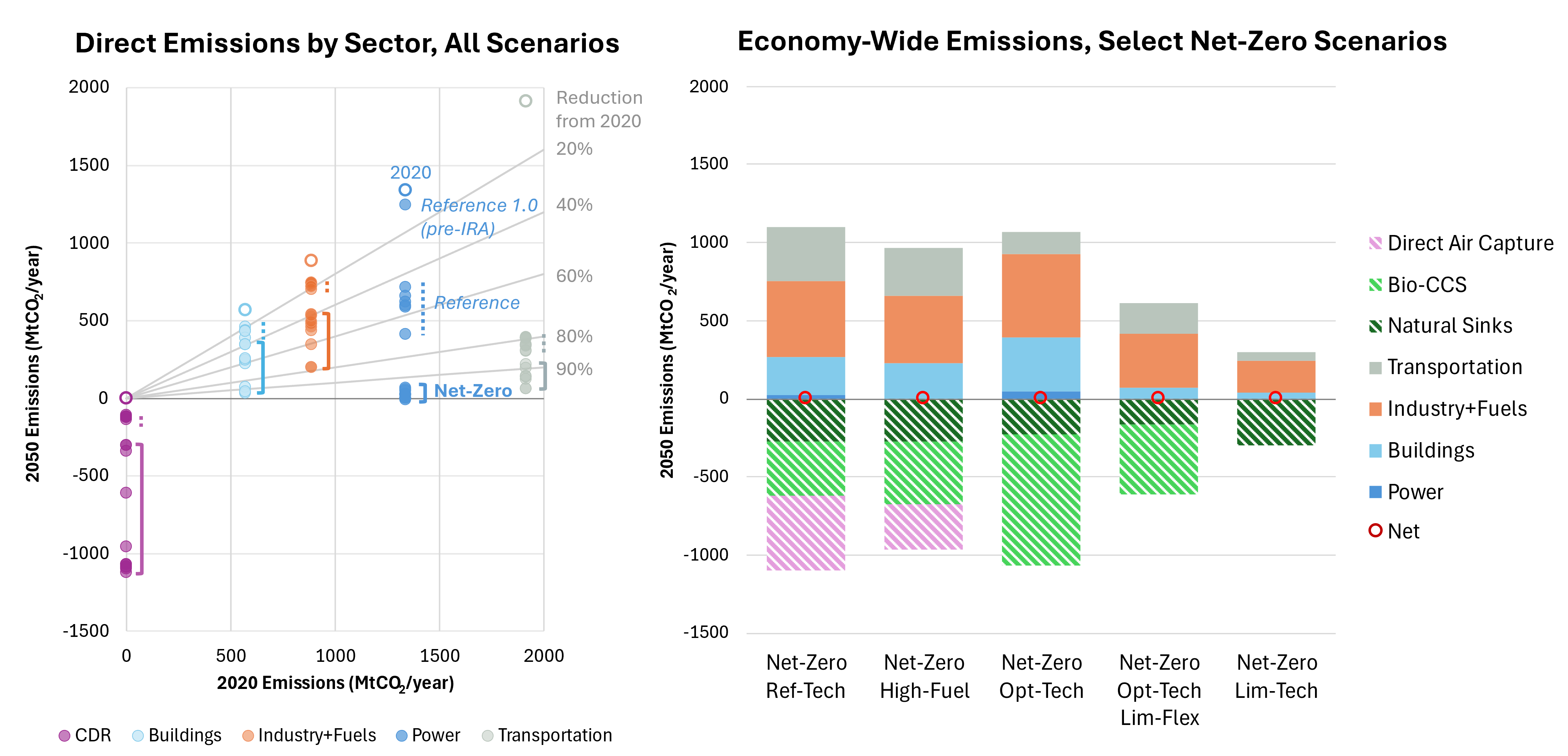 Executive Summary | LCRI Net-Zero 2050